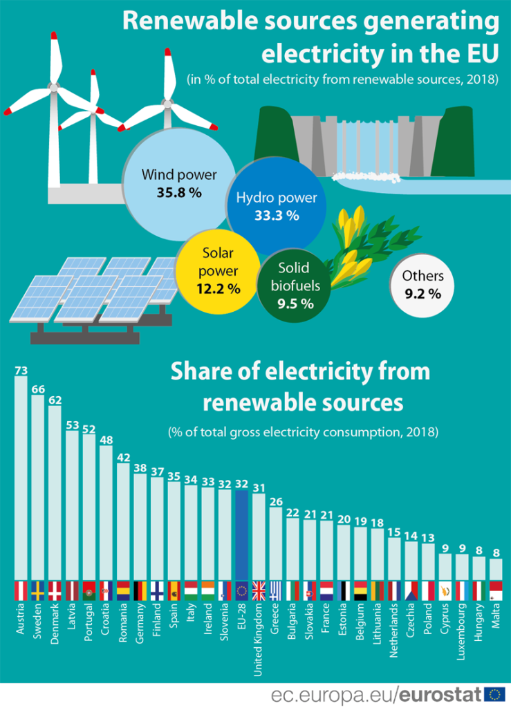 Malta's share of electricity from renewable sources still among the ...