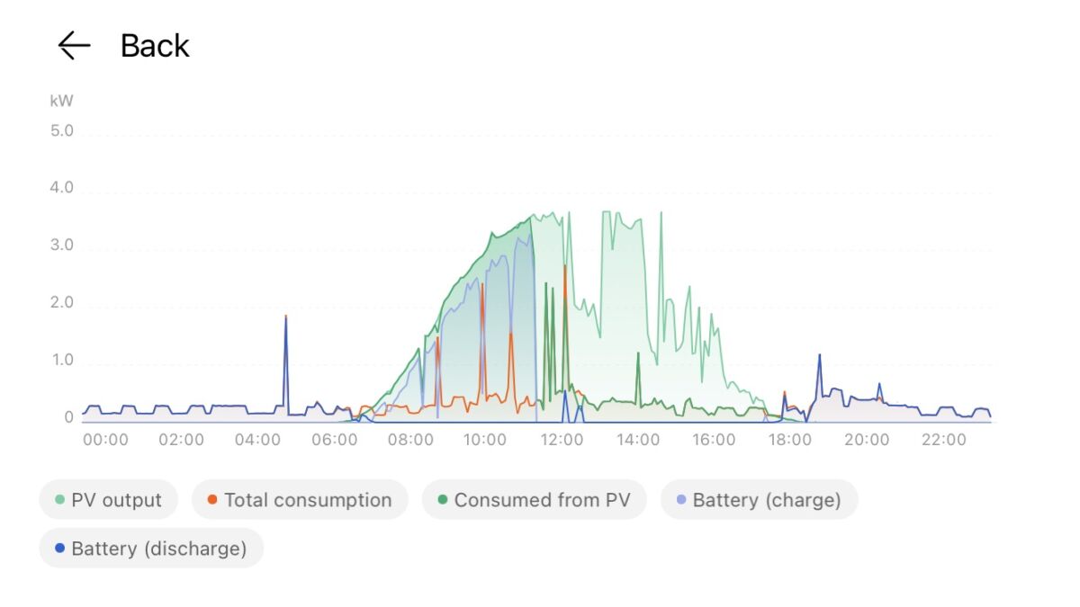 What happens when you install solar panels and battery system in your ...